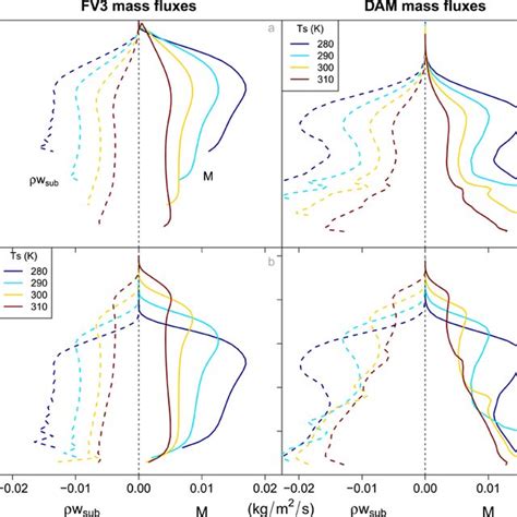 Mass Fluxes Decrease With Warming Throughout The Free Troposphere Most Download Scientific