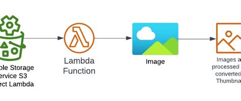 Learning Aws Day By Day — Day 45 — Aws Lambda Dev Community