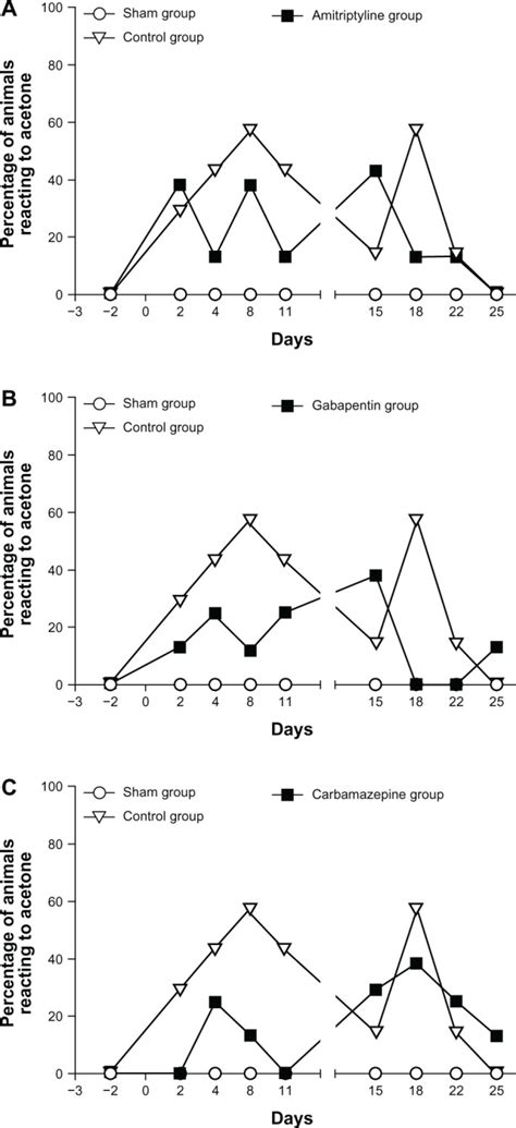 Evaluation Of Cold Allodynia With The Acetone Test Notes Results From Download Scientific