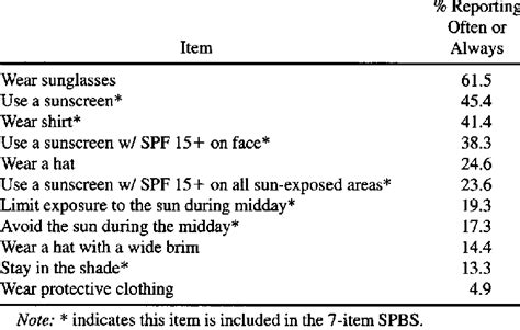Percent Using Sun Protection Behavior Scale Spbs Items Often Or