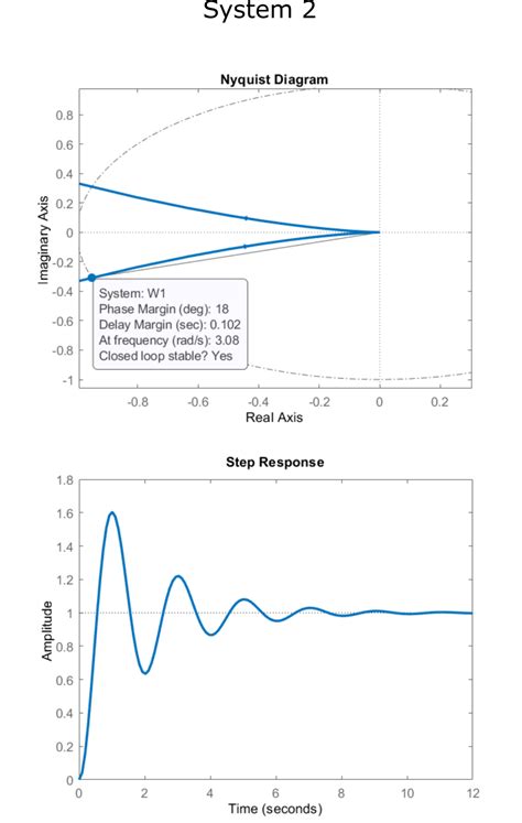 Control System Tutorial Definition Of Phase Margin And Intuitive