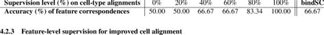 Cell Type Alignment Performance On Cross Species Rna Seq Dataset With Cell Type Alignment Performance On Cross Species Rna Seq Dataset With