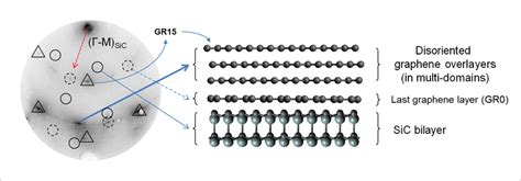 20 Schematic Representation Of The Possible Multi Layer Graphene
