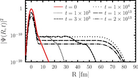 Time Evolution Of The Square Of The Wave Function During The Decay