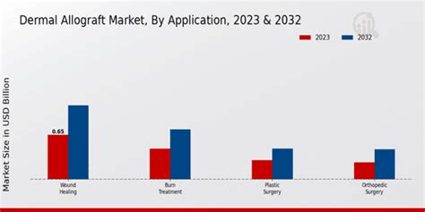 Dermal Allograft Market Growth Trends Report 2034 Mrfr
