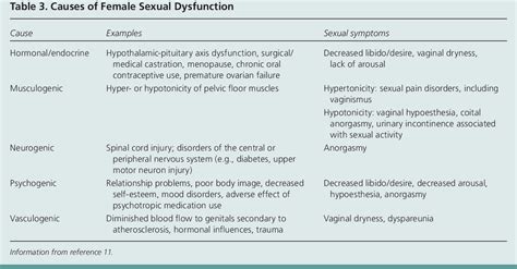 Table 1 From Diagnosis And Treatment Of Female Sexual Dysfunction