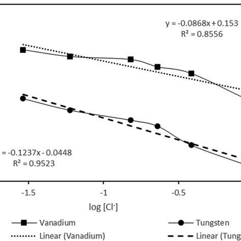 A Extraction Of Metals With Equilibrium Ph B Plot Of Log D Vs Download Scientific Diagram
