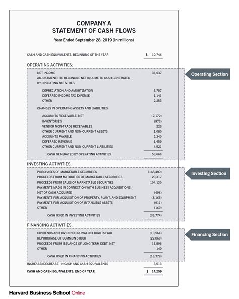 How To Read Understand A Cash Flow Statement HBS Online
