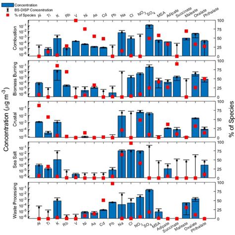 Source Factor Profiles From Positive Matrix Factorization Pmf