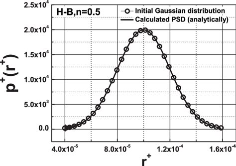 Comparison Between The Initial And The Analytically Calculated Psd For