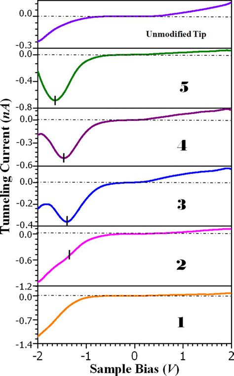 Tunneling Current I Vs Sample Bias Voltage V Characteristics At Download Scientific