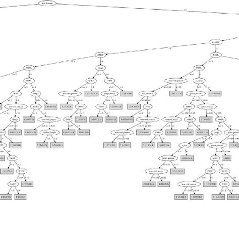 Overview Of J48 Decision Tree Download Scientific Diagram