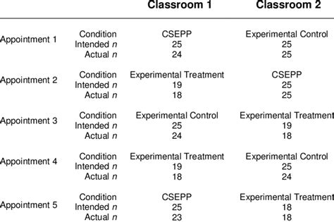 Results Of The Two Step Randomization Procedure Download Table