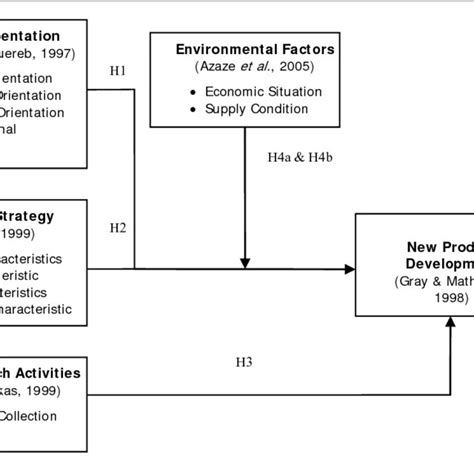 A Research Theoretical Framework On The Impact Of Strategic Download Scientific Diagram