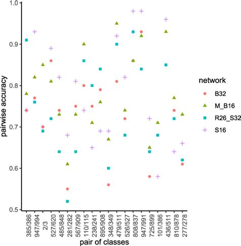 Figure 1 From Deep Neural Network Ensembles Using Class Vs Class