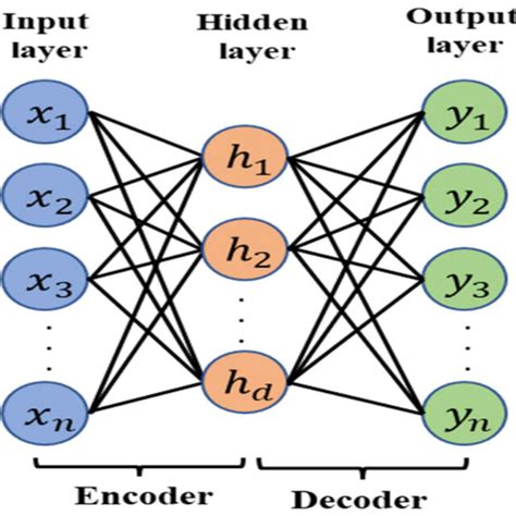 Performance Of The System For Resnet50 Feature Extraction Download Scientific Diagram