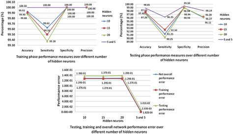 Comparision Of One Vs All Classification Accuracy Using Different