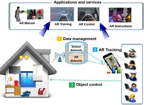 Shows A System To Combine Ar And Iot In Human Real World Interactions