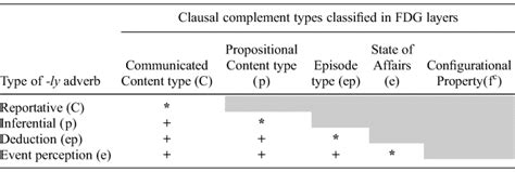 When English Complement Clauses Meet Evidential Adverbs English