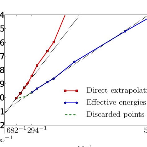 Comparison Between Direct Extrapolation And Single Point Extrapolation