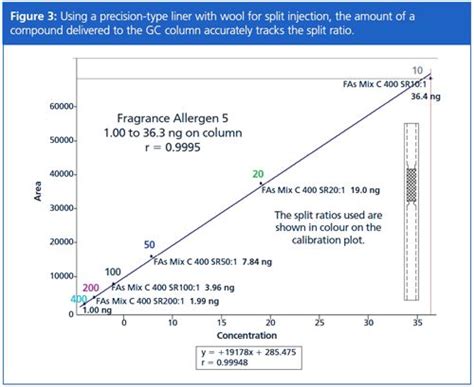 Split Injection Gc Setting The Split Ratio In Shoot And Dilute Gc