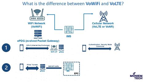 What Is The Difference Between Vowifi And Volte Moniem Tech