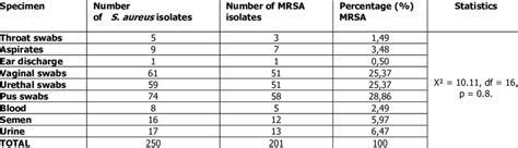 Distribution Of S Aureus By Specimen Type Download Scientific Diagram