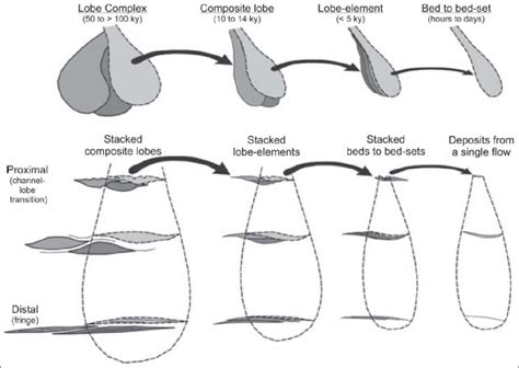 Hierarchy Of Compensational Stacking Of Composite Lobes From Deptuck