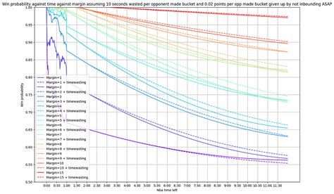 Nba Analytics In Game Adjustments The Art Of Time Wasting By John