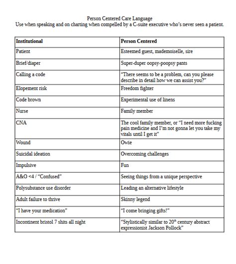 More Person Centered Care Language Rnursing