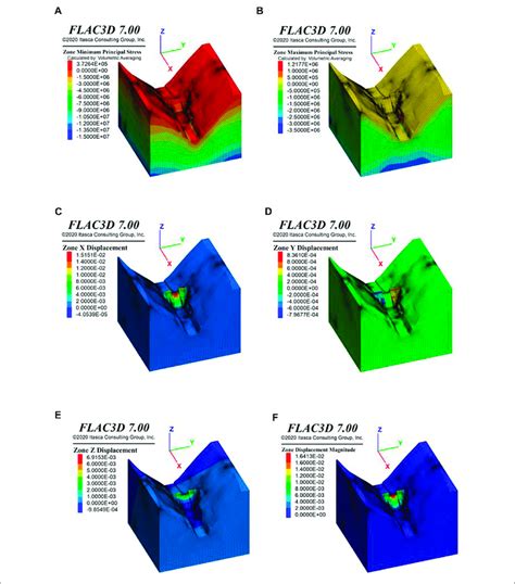 The Simulation Results Of The Holistic Model Under The Condition Of