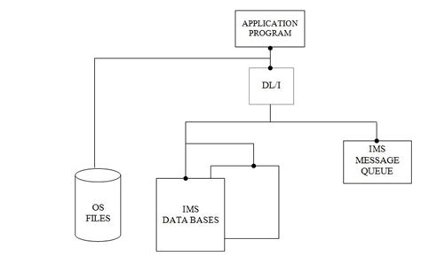 Ims Dc Tutorial Ims Online Communication