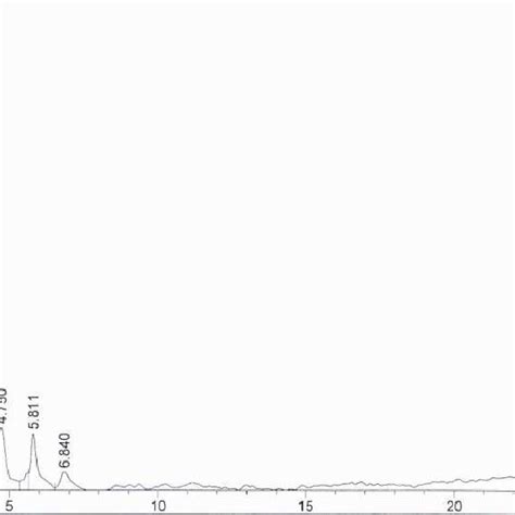 Gambar 4 Kromatogram Monosakarida Tempe Kacang Merah Yang Difermentasi