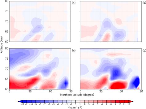 Latitude‐height Distributions Of Upper Panels The Latitudinal Download Scientific Diagram