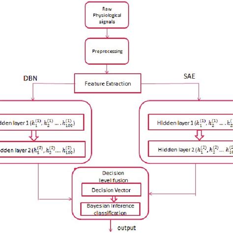 Implemented Architecture For Signal Processing And Decision Fusion For Download Scientific