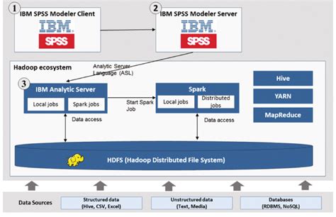 interoperating ibm spss and hadoop high level architecture own source