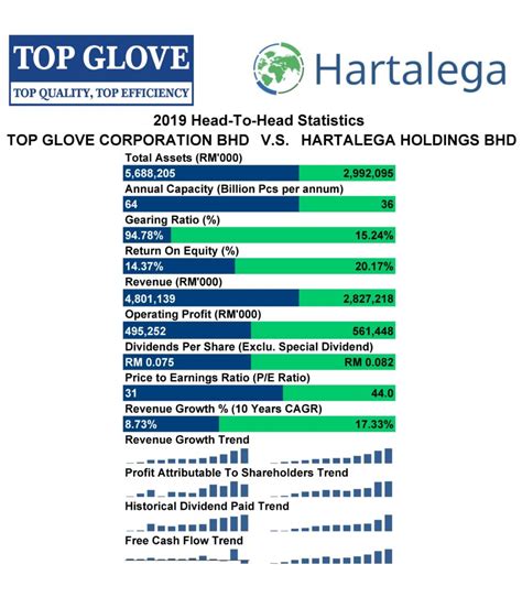 Top Glove Corporation Berhad V S Hartalega Holdings Berhad Kaya Plus