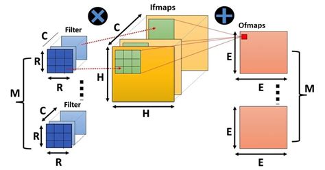 Computing One Conv Layer Using Input Ifmapimage And Filters To Produce