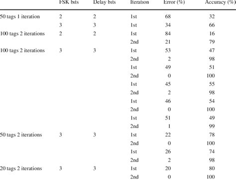 Accuracy Results Of Tid Anti Collision Algorithm Download Table