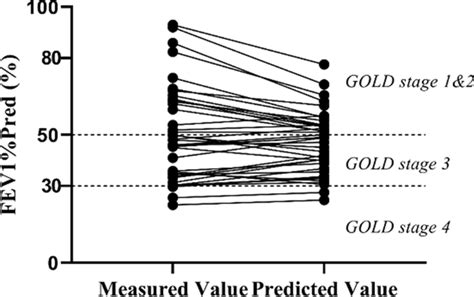 Comparison Between The Predicted And The Measured Gold Stage Gold