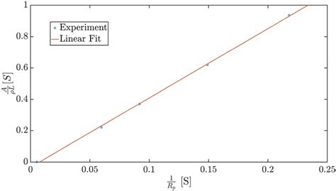 Calculated Free Flow Conductance As A Function Of The Electric