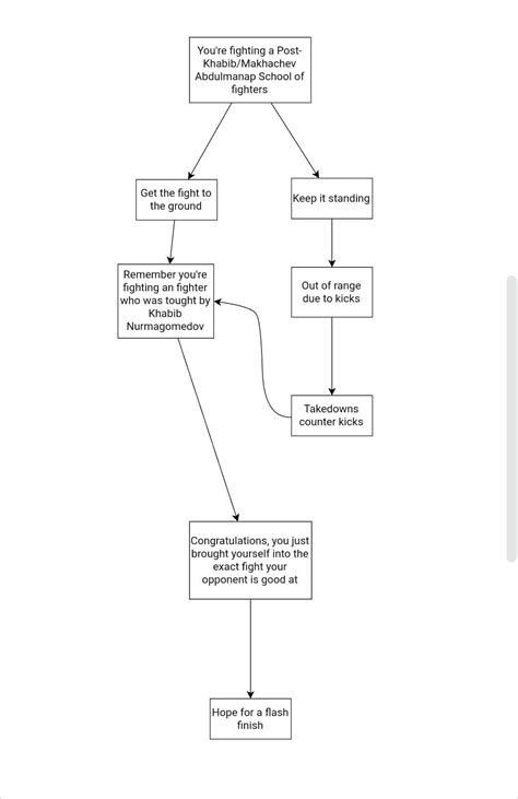 This Meme Flow Chart Idea Was Revealed To Me In A Dream Yes I