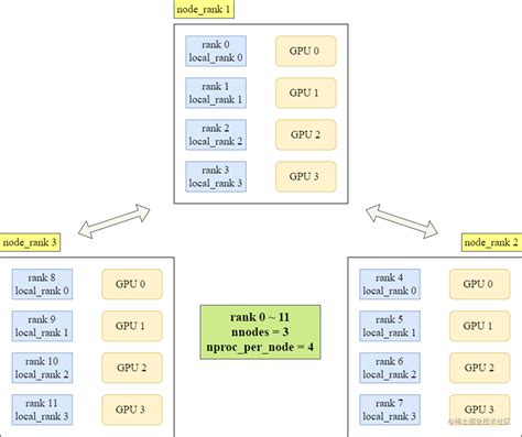 Pytorch Distributed Data Parallel 详解 掘金