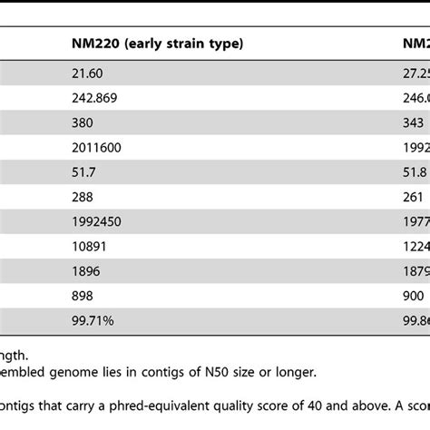 General Features Of Sequenced Genomes Download Table