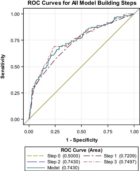 Roc Model Estimating The Risk Of A New Neurologic Deficit Area 074