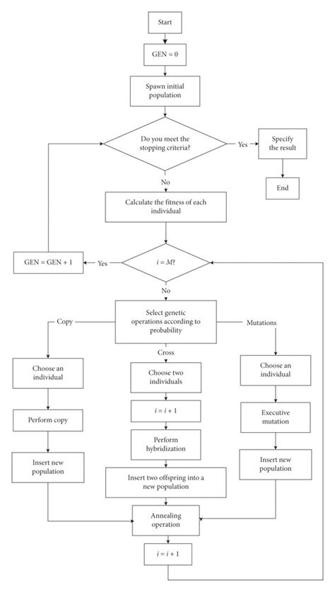 Flow Chart Of Improved Genetic Algorithm Download Scientific Diagram