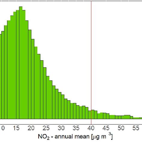 2 Population Frequency Distribution No2 Annual Average 2019 The Download Scientific Diagram