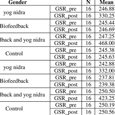 Pre And Post Intervention Group Wise Mean And Standard Deviation Of