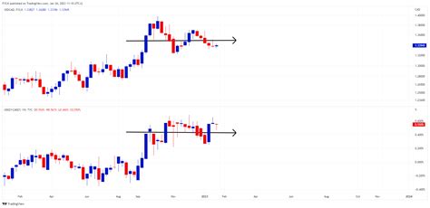 The Boc Hits Peak Rates Market Expects The Fed To Follow Fxcm Markets