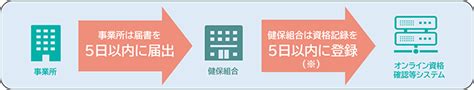 オンライン資格確認について｜家族みんなの保険証｜健保のしくみ｜scsk健康保険組合